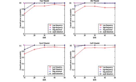 Classification Accuracy For Different Wavelet Under Different Snr