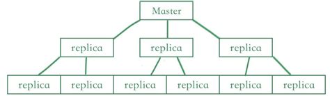 Redis Replication How To Configure Redis For Replication
