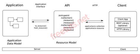 RESTful API là gì Cách hoạt động của RESTful API trong Spring Boot