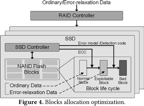 figure 1 from optimizing raid ssd controllers with lifetime extension