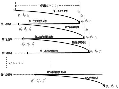 large misalignment angle rapid alignment method of compass alignment