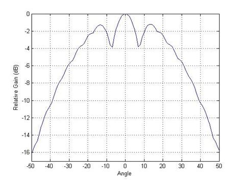 Experiment 1 Beamforming Relative Gain Envelope To Boresight No Download Scientific Diagram