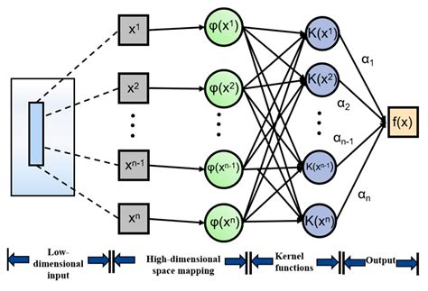 Dissolved Oxygen Prediction Model For The Yangtze River Estuary Basin Using Ipso Lssvm