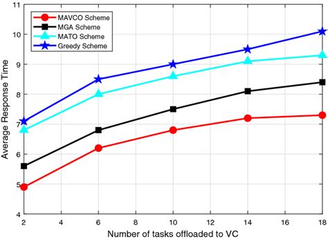 Average Response Time Versus Number Of Offloaded Tasks In Vc Download