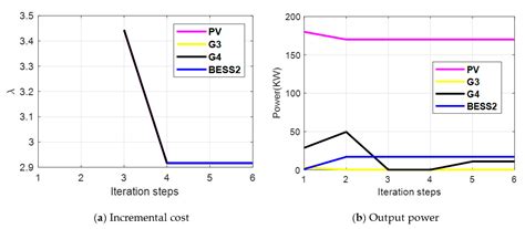 Energies Free Full Text Distributed Dynamic Economic Dispatch Of An Isolated Acdc Hybrid
