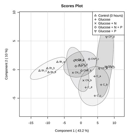 PLS DA PLS Discriminant Analysis Scores Plot For The Metabolome Of