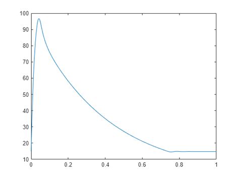 Initial System Response To Initial States Of State Space Model Matlab