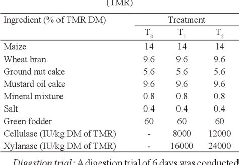 Table 1 From Effect Of Exogenous Fibrolytic Enzymes Supplementation On Nutrient Intake And