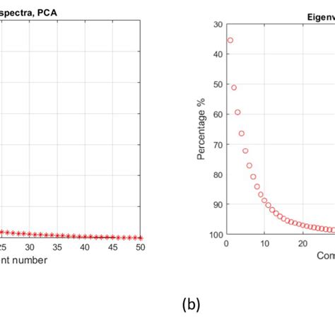 scree plot for pca a vehicle based measurements of a3 b ambient