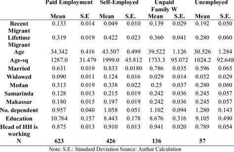 Summary Statistics Of The Explanatory Variables Download Table
