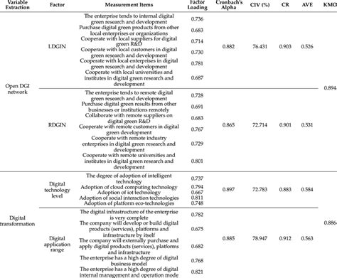 Factor Analysis Results Of Each Variable Download Scientific Diagram