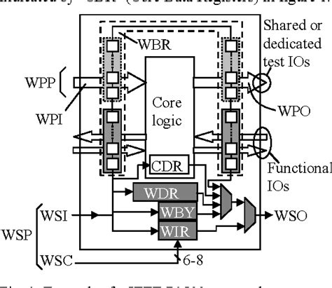 [pdf] Ieee P 1500 A Standard For System On Chip Dft Semantic Scholar
