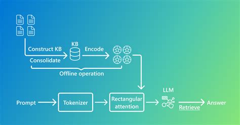 Microsoft Introducing Kblam An Approach That Encodes And Stores Structured Knowledge Within