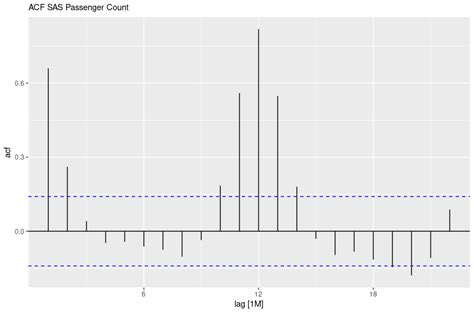 Time Series Selecting Arima Based On Acf And Pacf Cross Validated