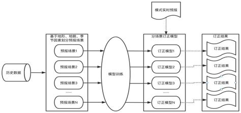 Meteorological Numerical Model Element Post Forecast Correction Method And Device Based On