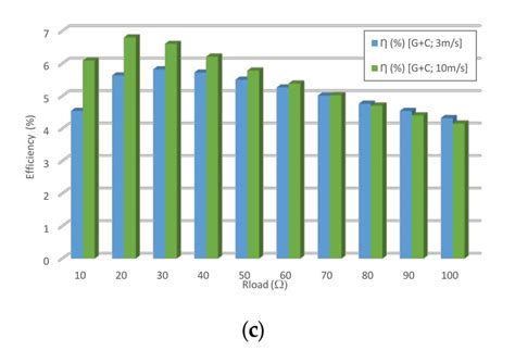 output power voltage and efficiency values with different resistive