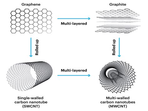 Multiwalled Carbon Nanotubes Properties