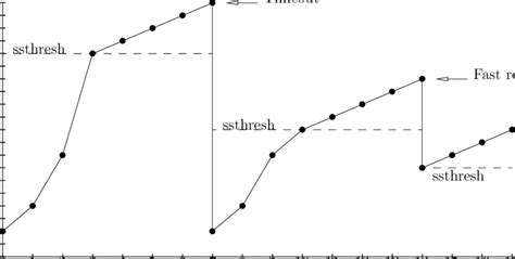 TCP Congestion Control Download Scientific Diagram
