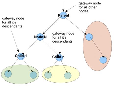Routing Entries Update At Node N Download Scientific Diagram