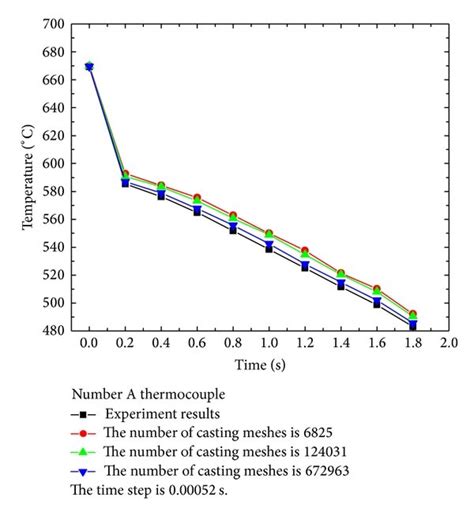 The Time Step Remains Constant Download Scientific Diagram