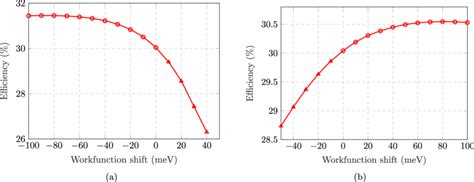 A Tandem Cell Efficiency As Function Of Top Perovskite Energy Level Download Scientific