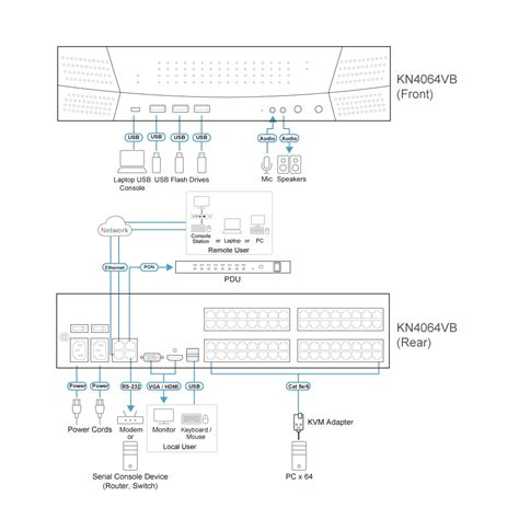 1 Local4 Remote Shared Access 64 Port Multi Interface Cat 5 Kvm Over Ip Switch Aten Kn4064vb