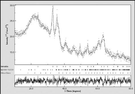 Experimental Dots Calculated Solid Line And Difference Plot Lower