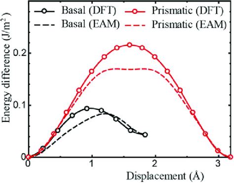 8 Generalized Sf Energy Along The Minimum Energy Path Evaluated By Dft