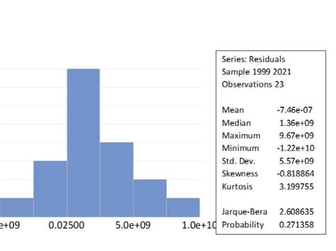 Forecasting And Regression Analysis With Data Cleaning Using Softwares