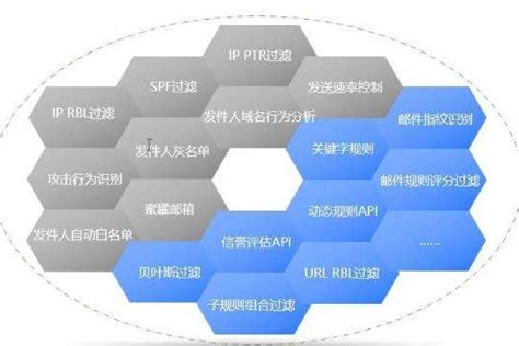 网关终极武器:反垃圾反病毒之bayesian贝叶斯过滤算法 网关终极武器:反垃圾反病毒之bayesian贝叶斯过滤算法