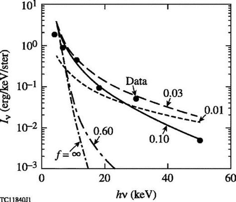 Direct Drive Inertial Confinement Fusion A Review Physics Of Plasmas Aip Publishing