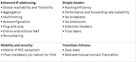 Ipv6 Internet Protocol Version 6 Ccna Blog