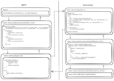 Analysis Of Cve 2024 43044 Conviso Appsec