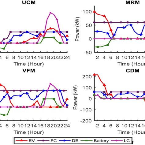 Load Profiles Of Evs Under Different Charging Discharging Modes