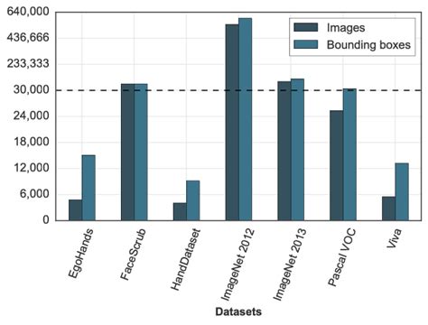 Summary Of The Datasets Used For Training And Validation Histogram By