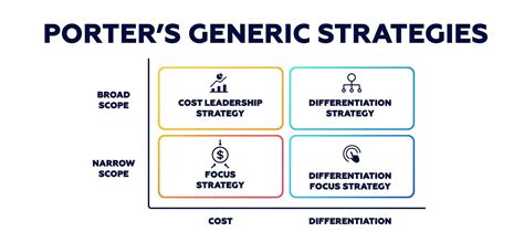 Porters Generic Strategies Differentiation Rivalry And Advantage In