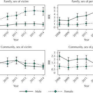 Adjusted Predictors IRR Of Interaction Time Versus Sex With 95 CI Download Scientific Diagram