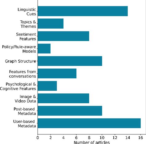 Figure 1 From The Unappreciated Role Of Intent In Algorithmic Moderation Of Social Media Content