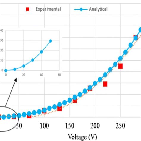 Input Applied Voltage Vs Energy Stored Download Scientific Diagram