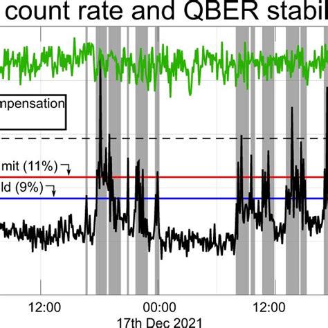 Quantum Bit Error Rate Qber And Coincident Counts Over Time With A