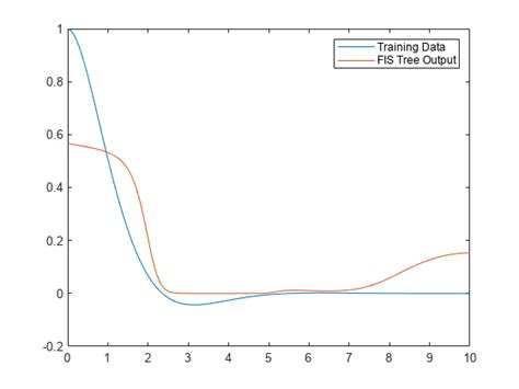 Tunefis Tune Fuzzy Inference System Or Tree Of Fuzzy Inference Systems Matlab