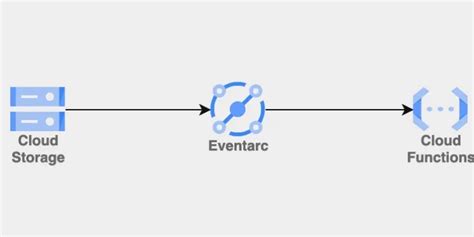 Part 47 Trigger A Cloud Function Based On The Cloud Storage Events In