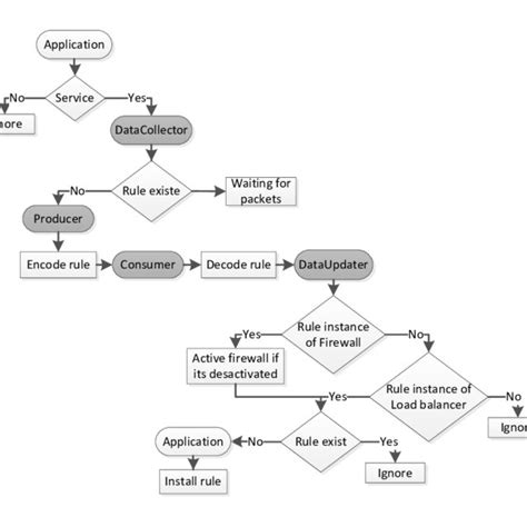 Pdf An East West Interface For Distributed Sdn Control Plane Implementation And Evaluation