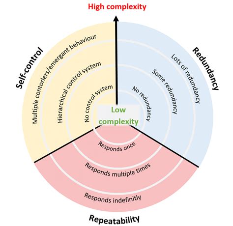 Overview Of The Framework For Evaluating Complexity Three Key Download Scientific Diagram