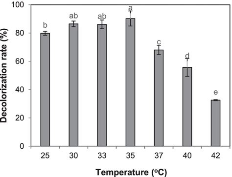 Effect Of Temperature On The Decolorization Of Ro13 By Bacillus Sp Download Scientific Diagram