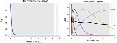 Filter Frequency Response Download Scientific Diagram