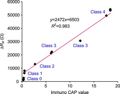 Linear Regression Between Ret And Immuno Cap Detected Value Download Scientific Diagram