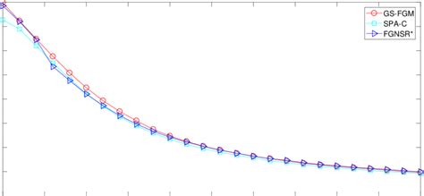 Average Accuracy For The Different Algorithms On The Fully Randomly