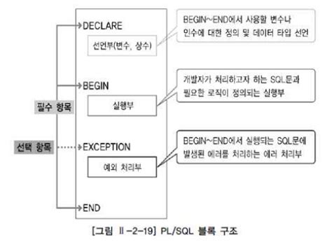 Til230112sql 전문가 가이드sql 활용dcl 절차형 Sql