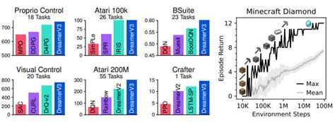 Deepmind推出世界模型通用算法dreamerv3 智源社区